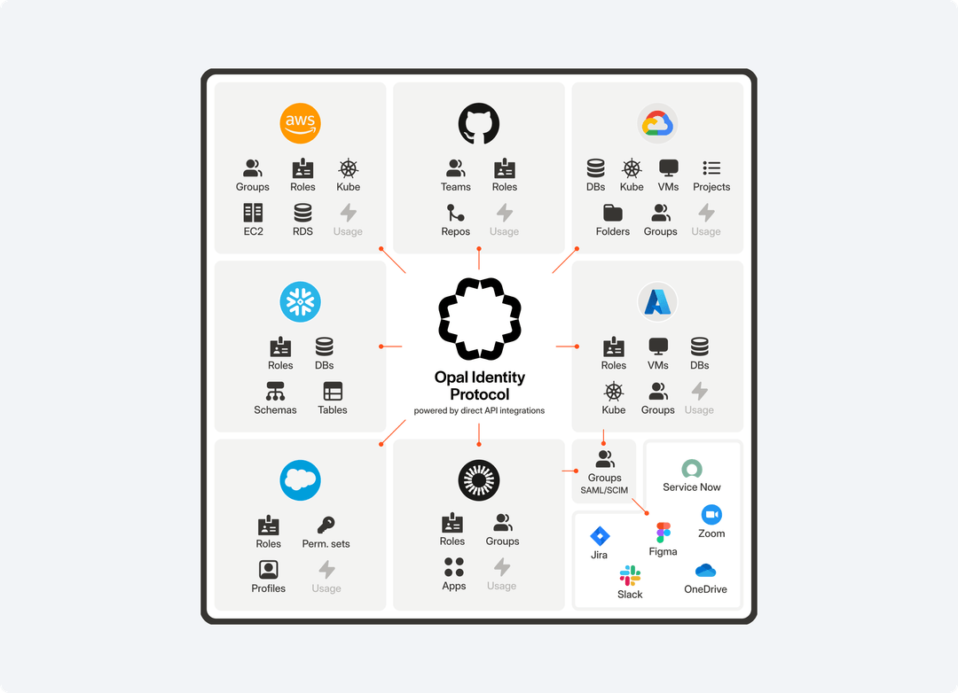 Opal Security | Modern, Data Driven Identity and Access Management (IAM)